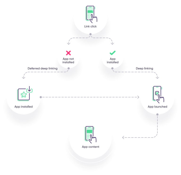 Customer experience & engagement w/ deep linking | AppsFlyer