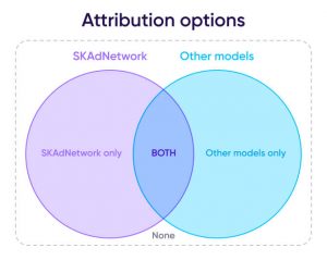 SSOT data revealed: Attribution uplift and eCPI drop | AppsFlyer