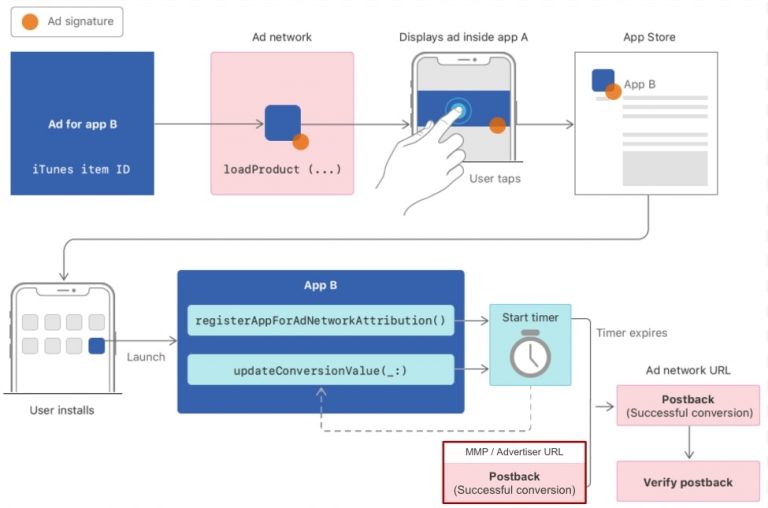 What Is a Postback? | AppsFlyer Glossary