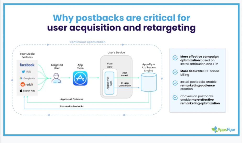 Postback | AppsFlyer mobile glossary