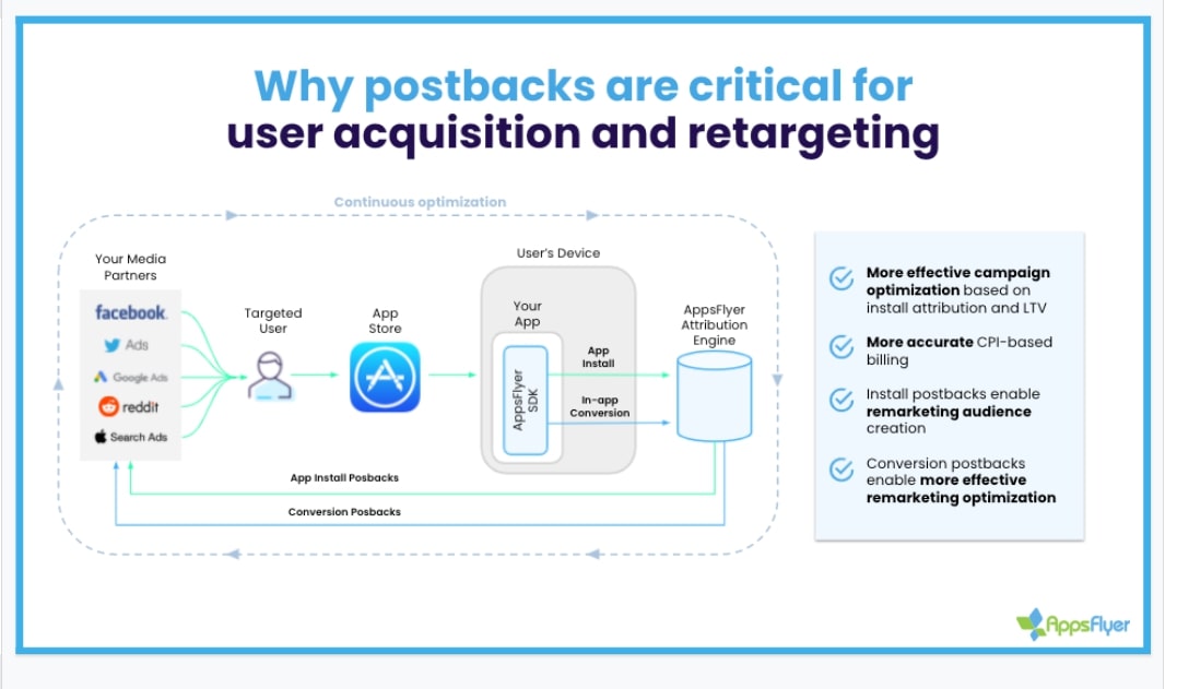 Postback | AppsFlyer mobile glossary