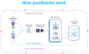 What Is a Postback? | AppsFlyer Glossary