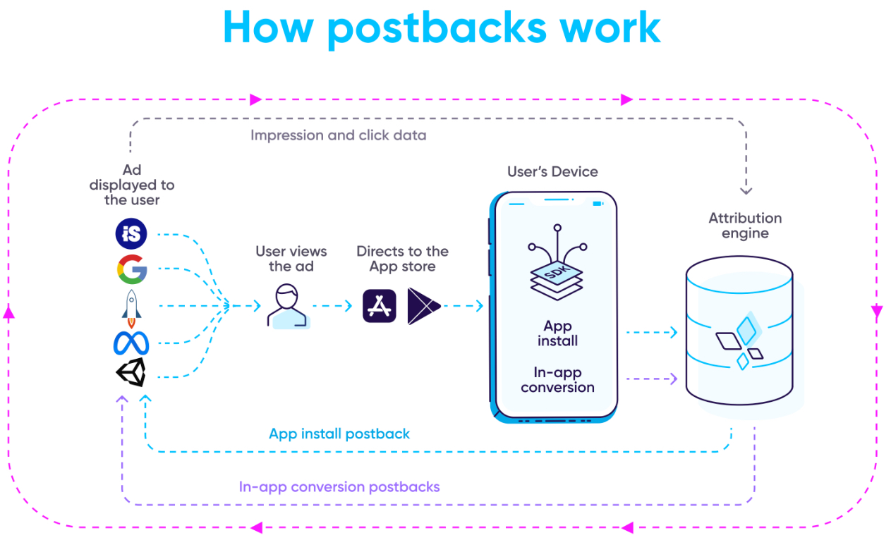 What Is a Postback? | AppsFlyer Glossary