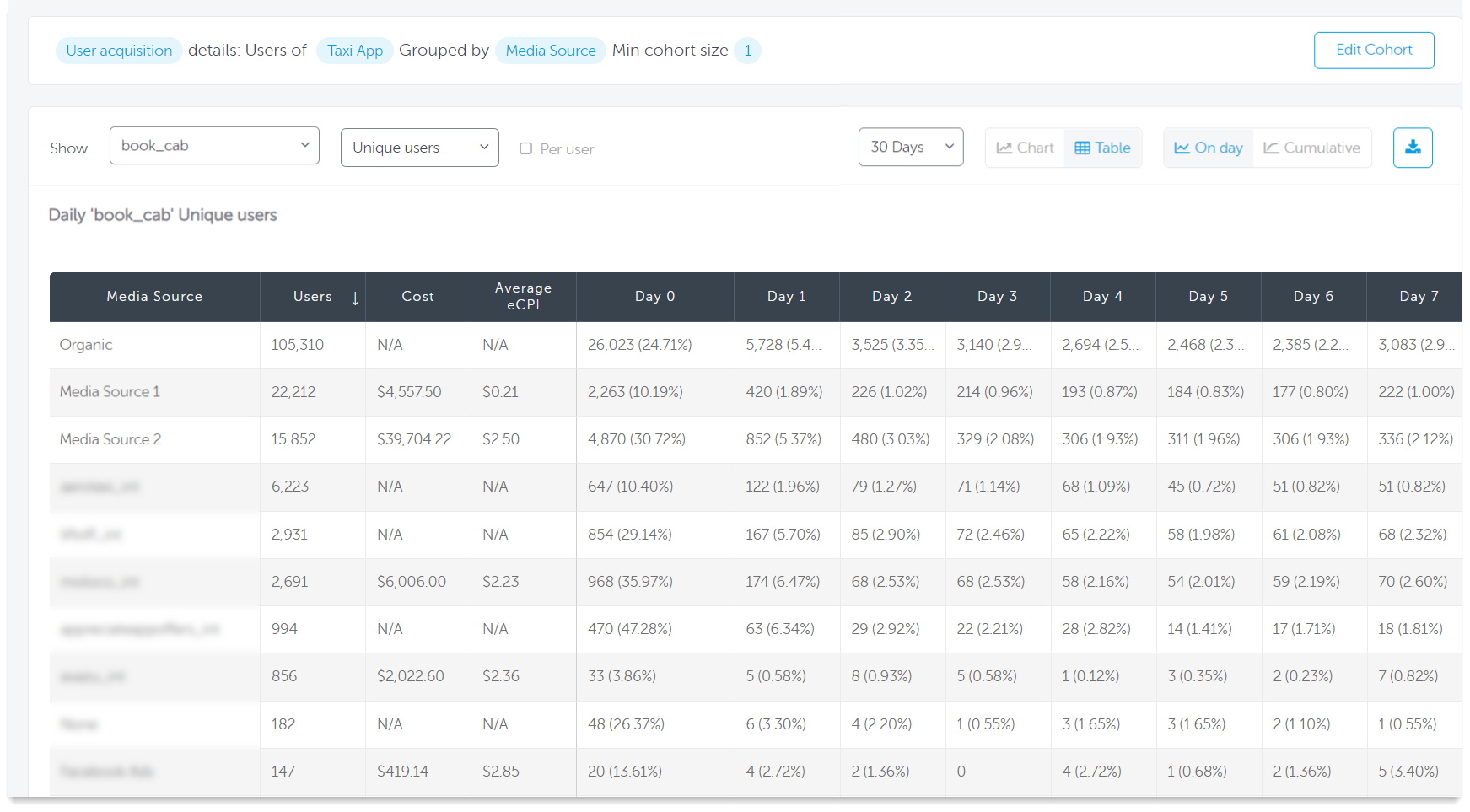 코호트 리포트로 모바일 마케팅 성과측정지표 정하기 | AppsFlyer