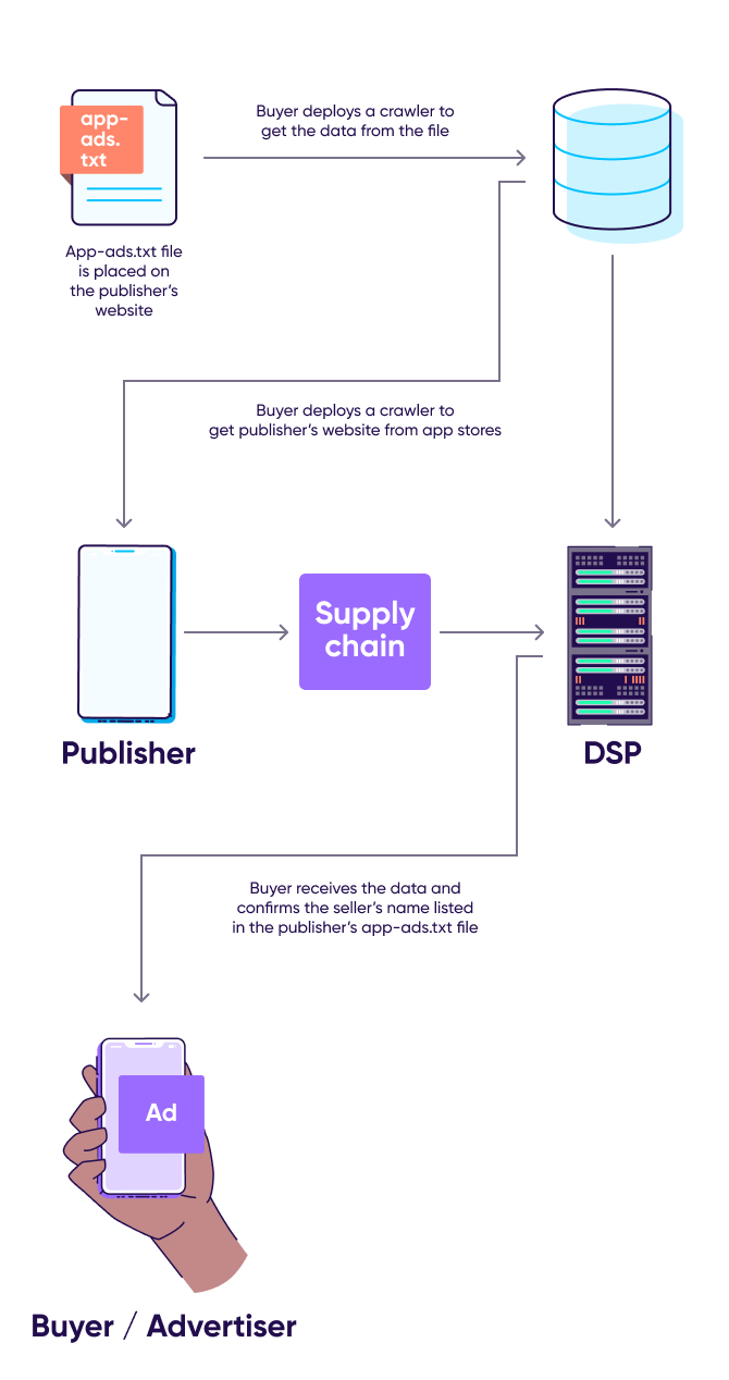 What is app-ads.txt? | AppsFlyer mobile glossary