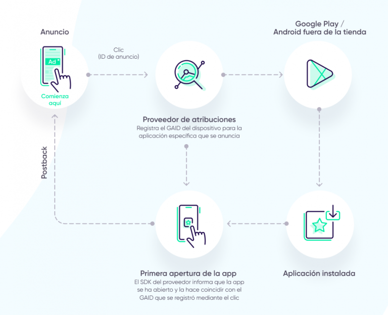 ¿Qué es un device ID? | Glosario de AppsFlyer