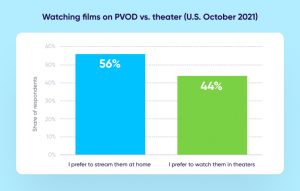 What is premium video on demand (PVOD)? | AppsFlyer