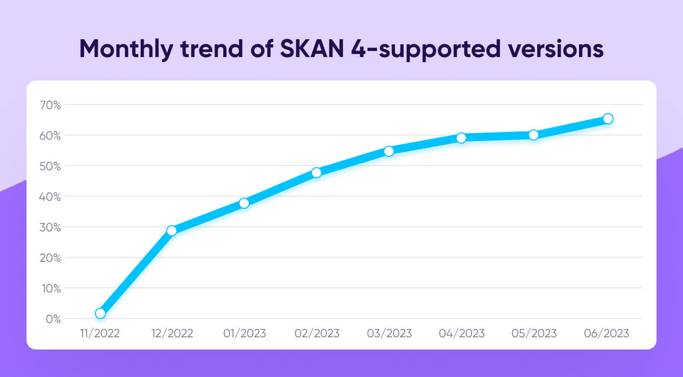 SKAN 4.0 testing: Here’s what we found out | AppsFlyer