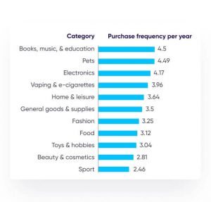 What is purchase frequency and how to increase yours?