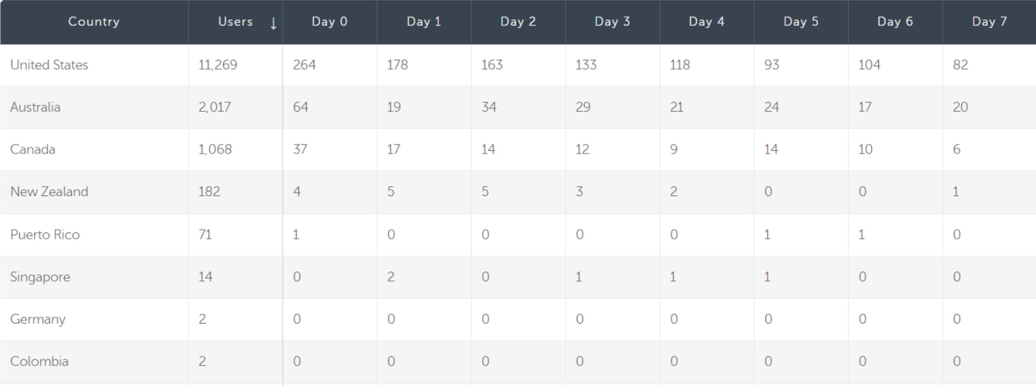 Cohort analysis explained [Guide] | AppsFlyer
