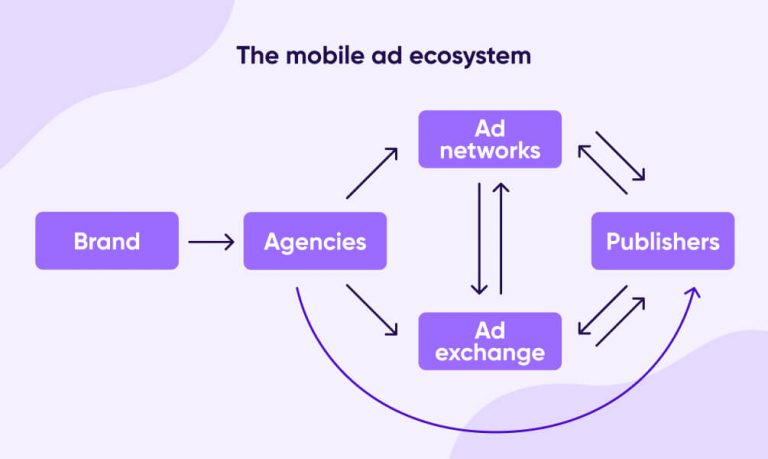Mobile advertising 2023 guide: All you need to know | AppsFlyer