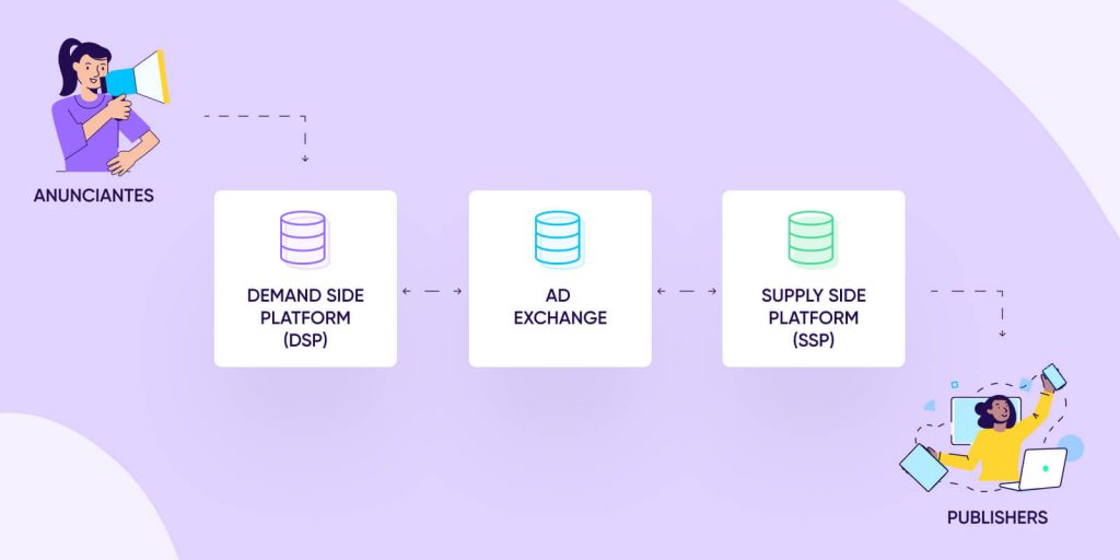 ¿Qué es supply-side platform (SSP)? | Glosario de AppsFlyer