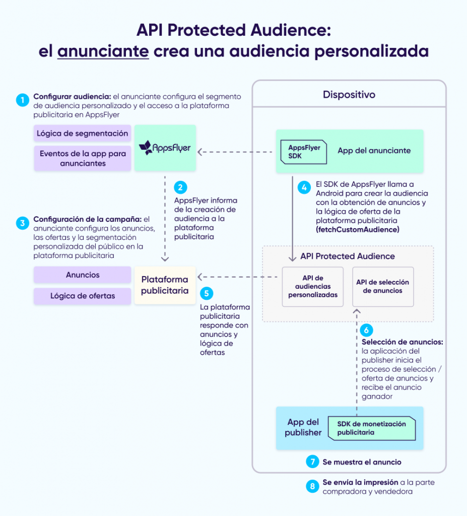 API Protected Audience: ¿cambiará el remarketing? | AppsFlyer