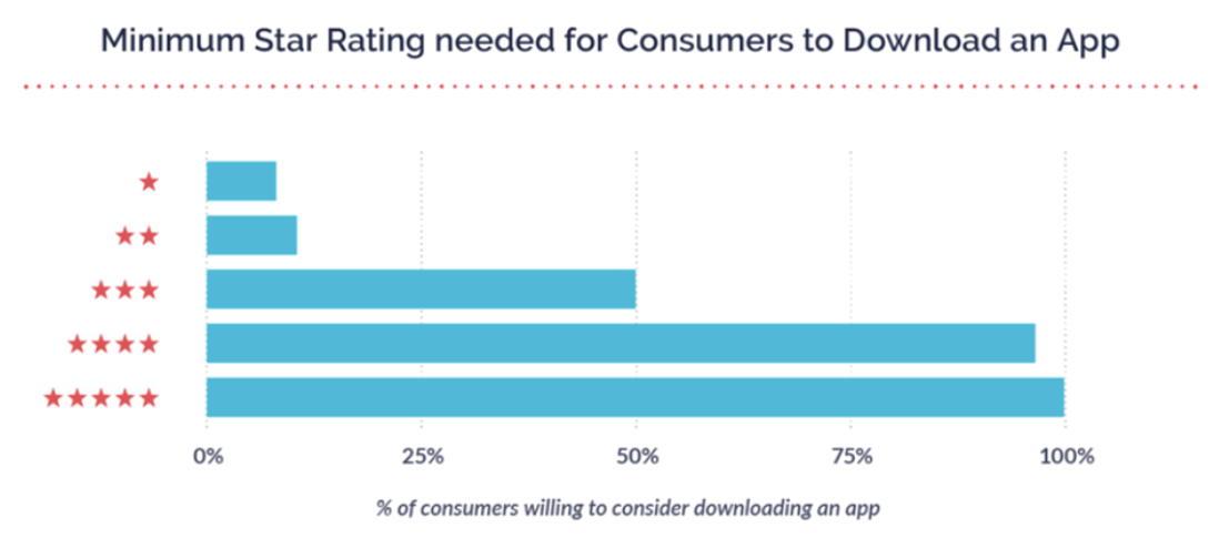 App rating and reviews: Tips for increased organic conversions